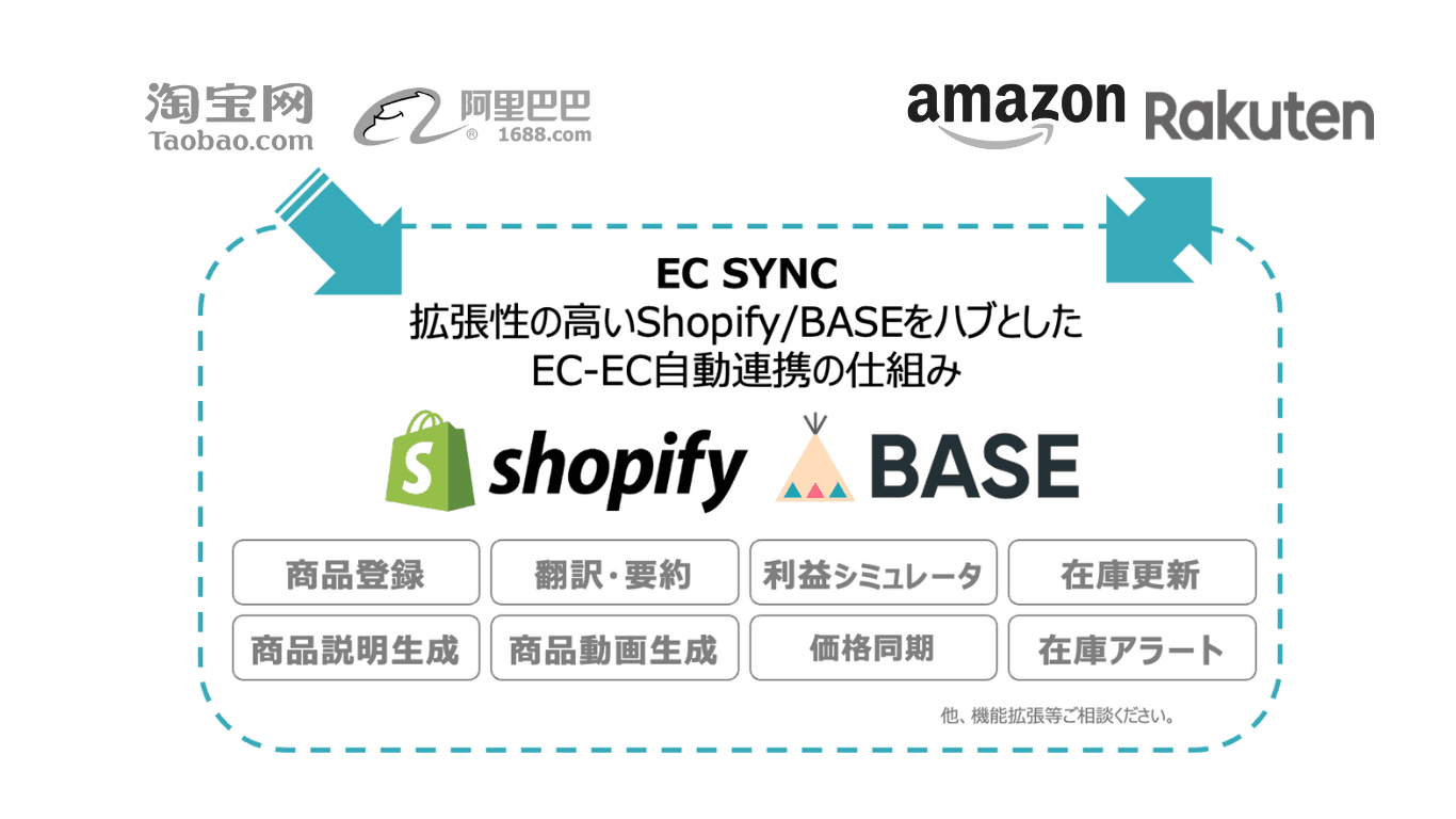 無在庫オンラインストア支援SaaSEC SYNC | SaaS／業務システムの比較・紹介| ITセレクト