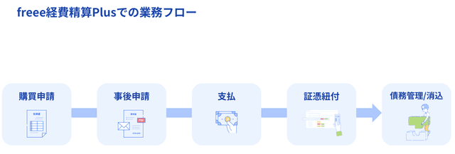 freee支出管理 経費精算Plus| SaaS／業務システムの比較・紹介| ITセレクト