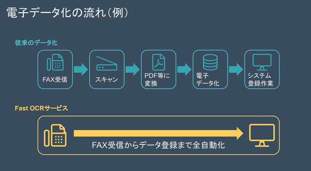 Fast OCR| SaaS／業務システムの比較・紹介| ITセレクト